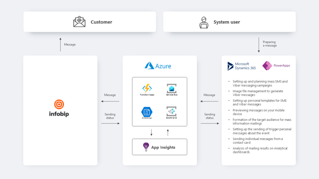 SMART Connector for Infobip: regular release of the SMART CRM